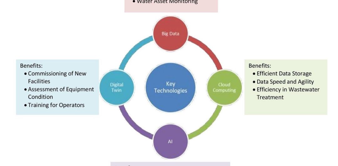 SIBF system – A sustainable solution for wastewater treatment & reuse ...