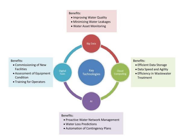 SMART WATER MANAGEMENT AND FOCUS ON WATER QUALITY AMONG TRENDS DRIVING ...